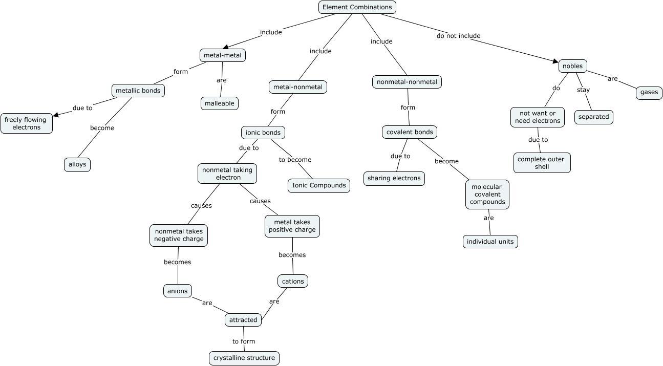 Element Combinations - What are the different element combinations?